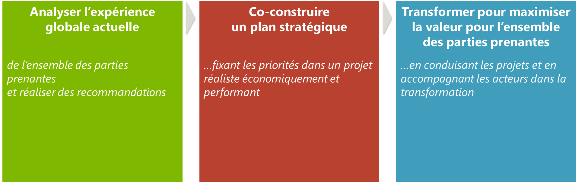 La transformation par l’expérience globale : une nouvelle vision pour ...