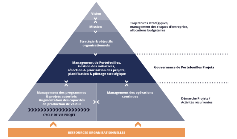 La gouvernance de portefeuilles de projets vrai levier de compétitivité